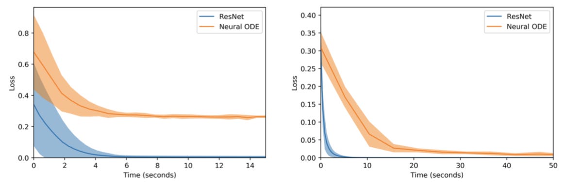 Neural ODEs - by Machine Learning at Berkeley - ML@B Blog