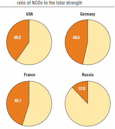 Myths and Realities of the Russian/NATO NCO Systems