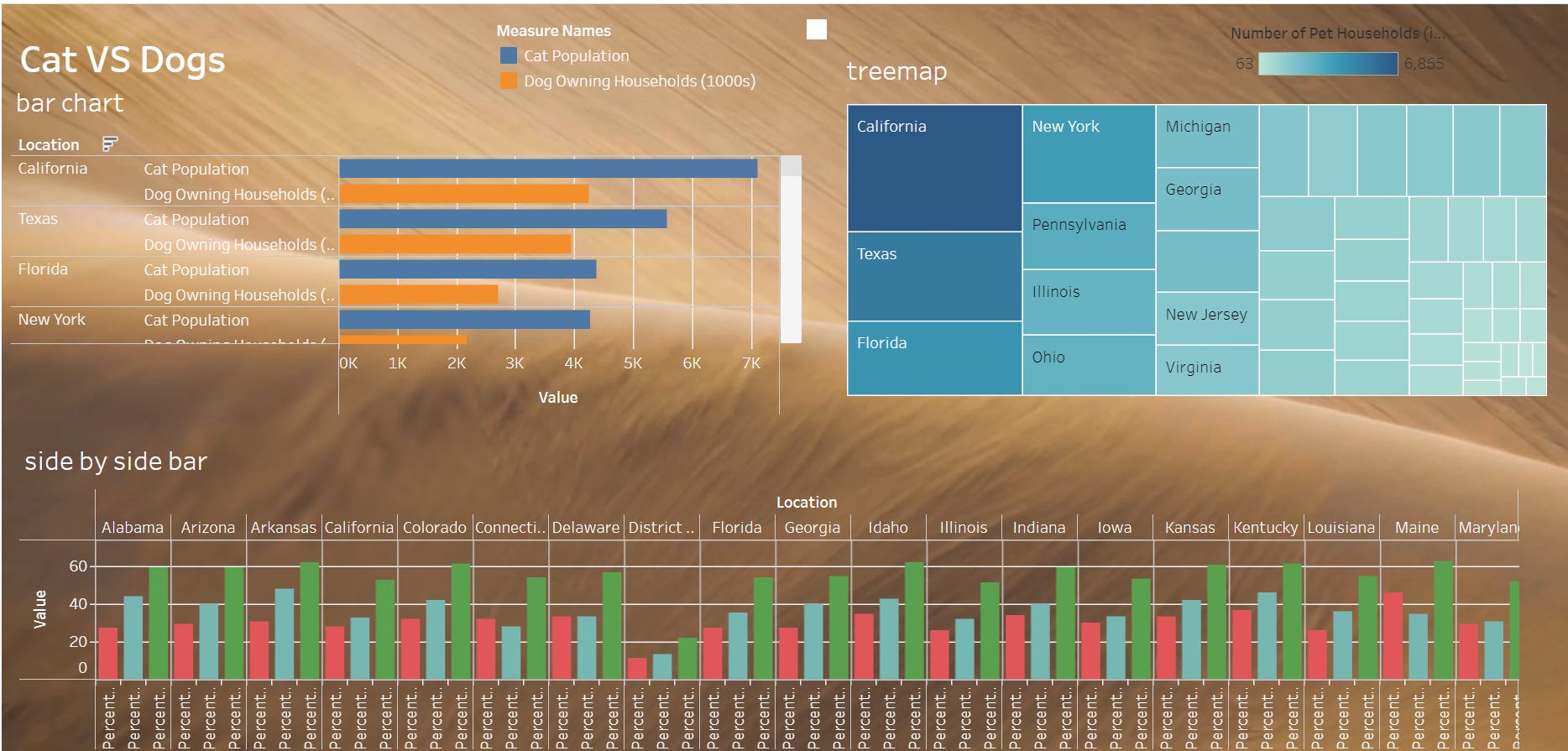 Cat VS Dogs Tableau Dashboard - Temilade’s Substack