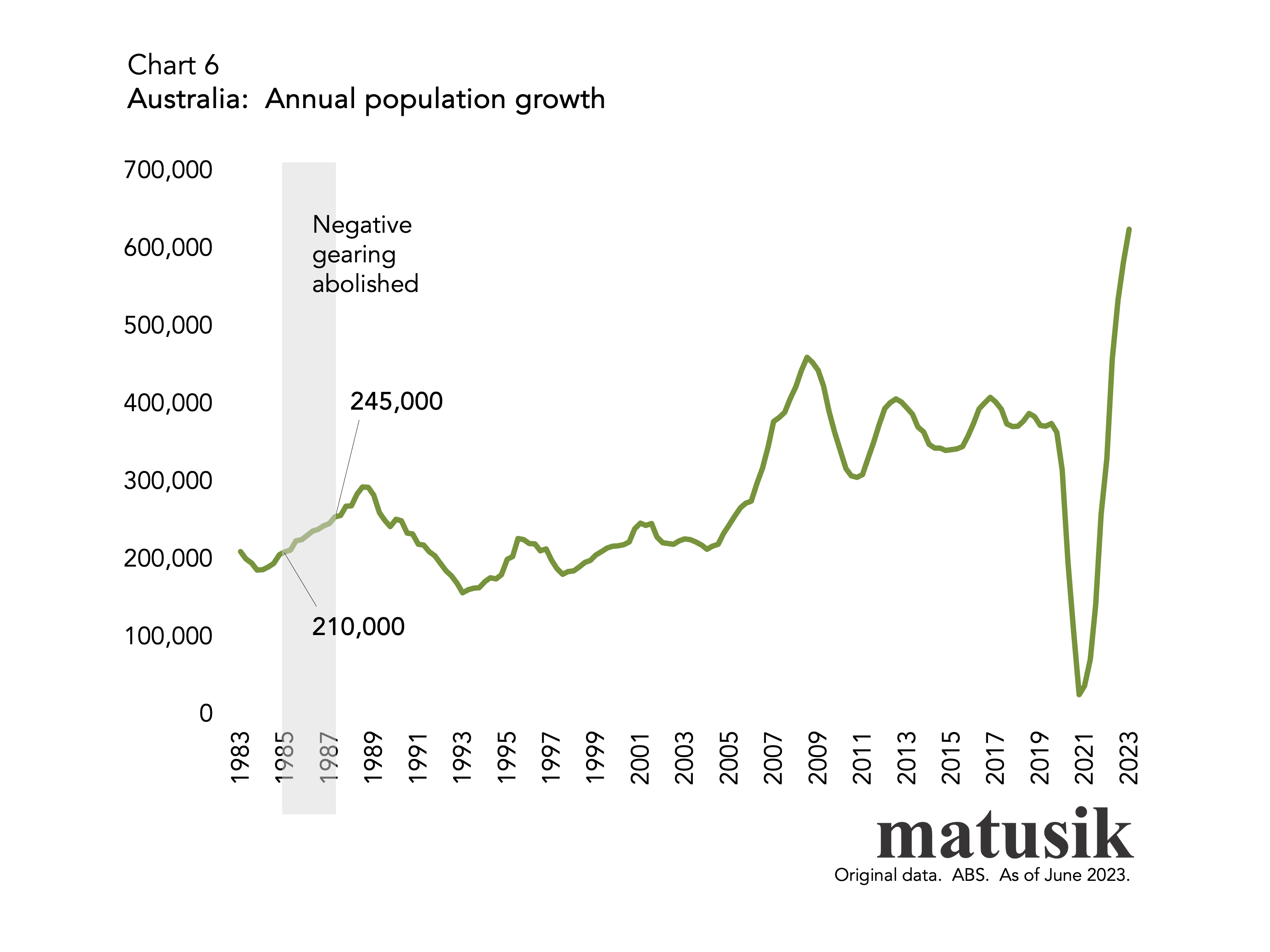 Negative gearing - Matusik Missive