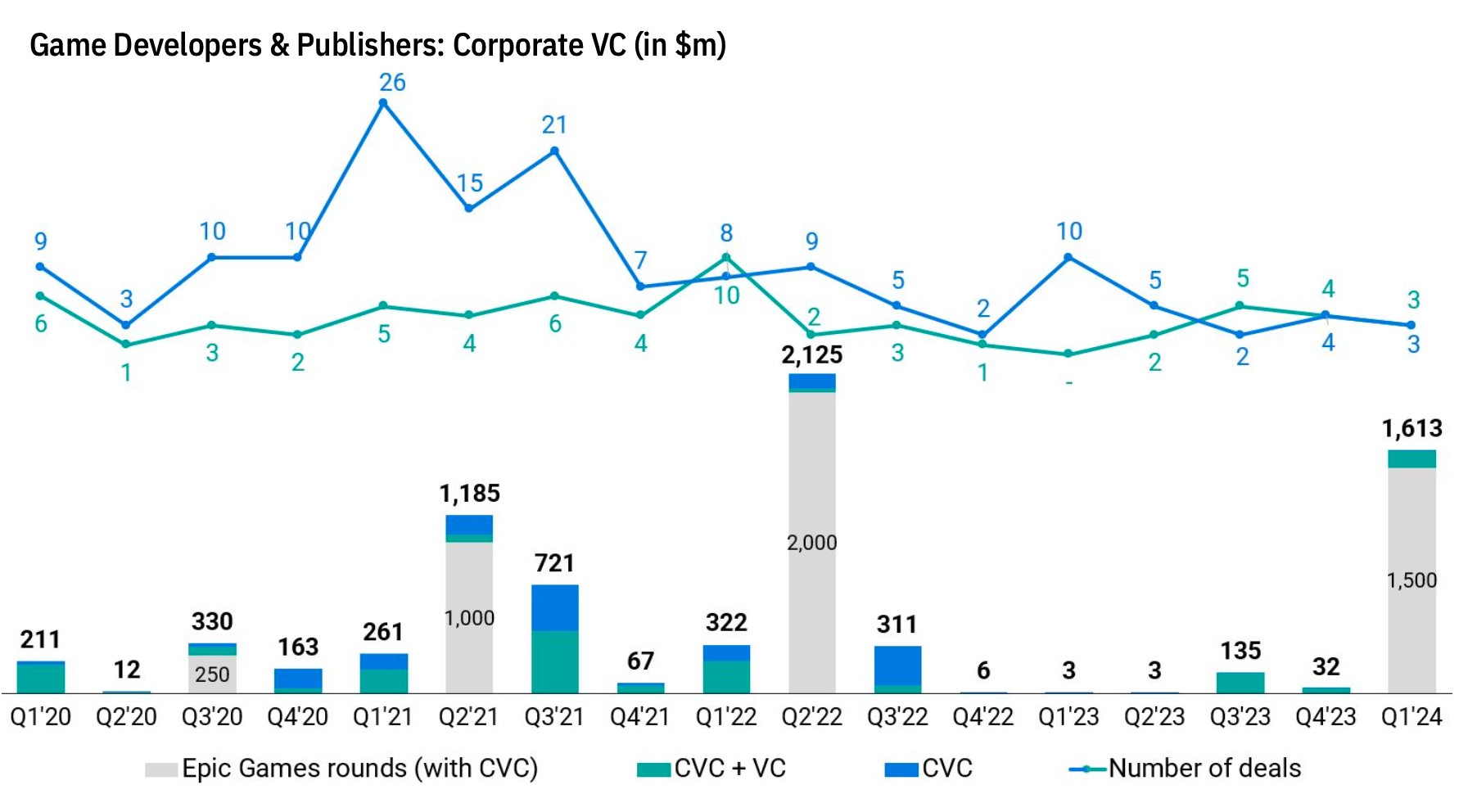 InvestGame: Gaming Investment Market in Q1’24