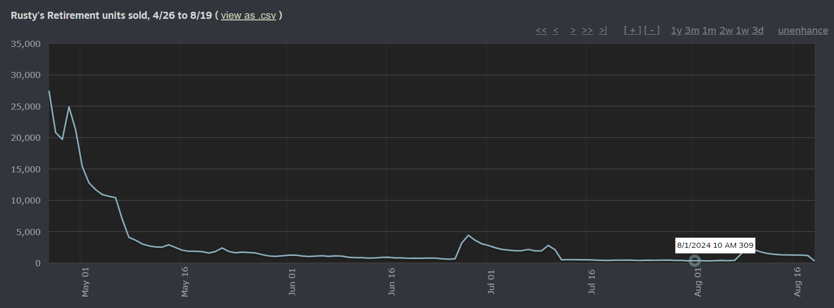 How Rusty's Retirement idle-farmed its way to 300k+ Steam sales!