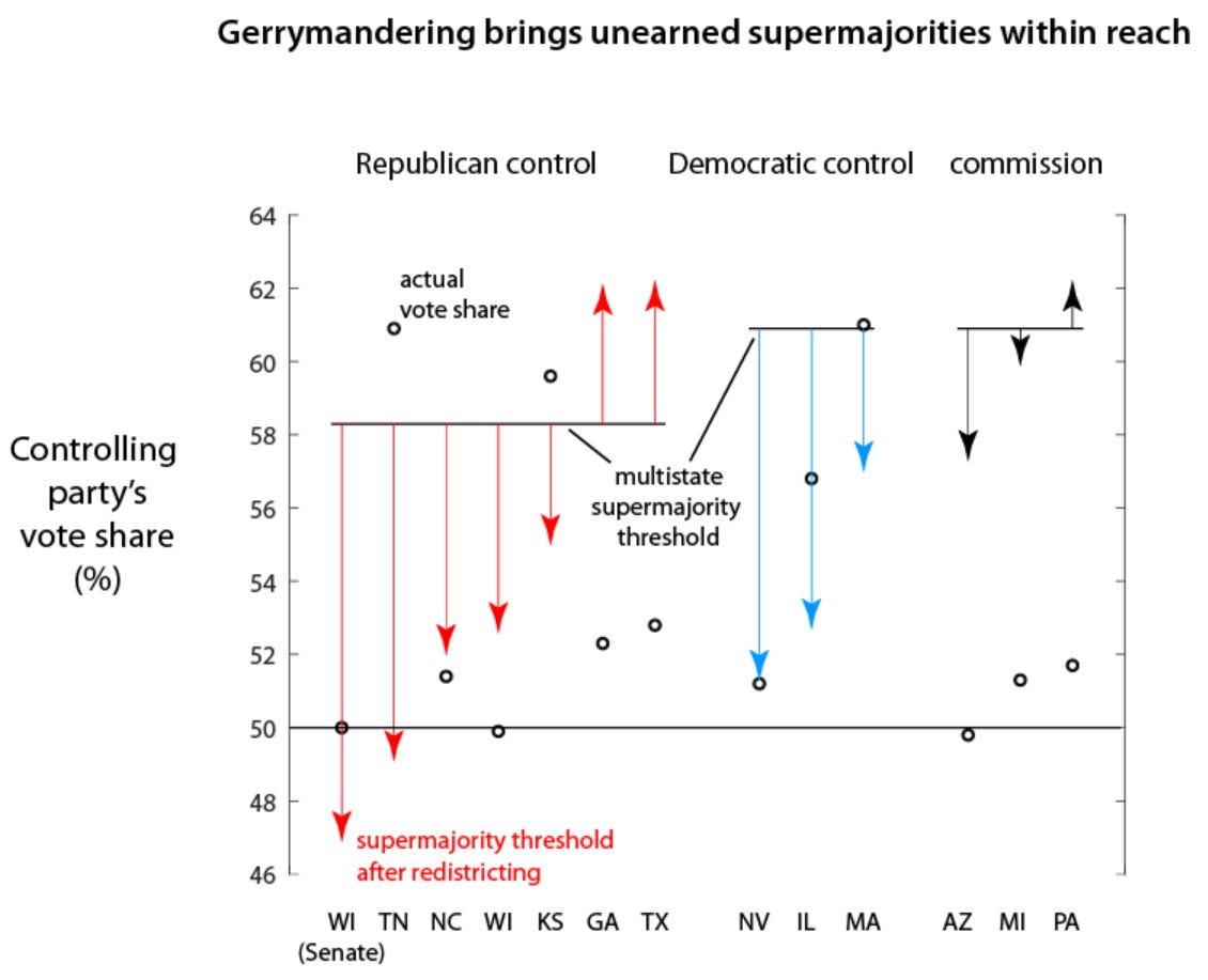 Supermajority gerrymandering
