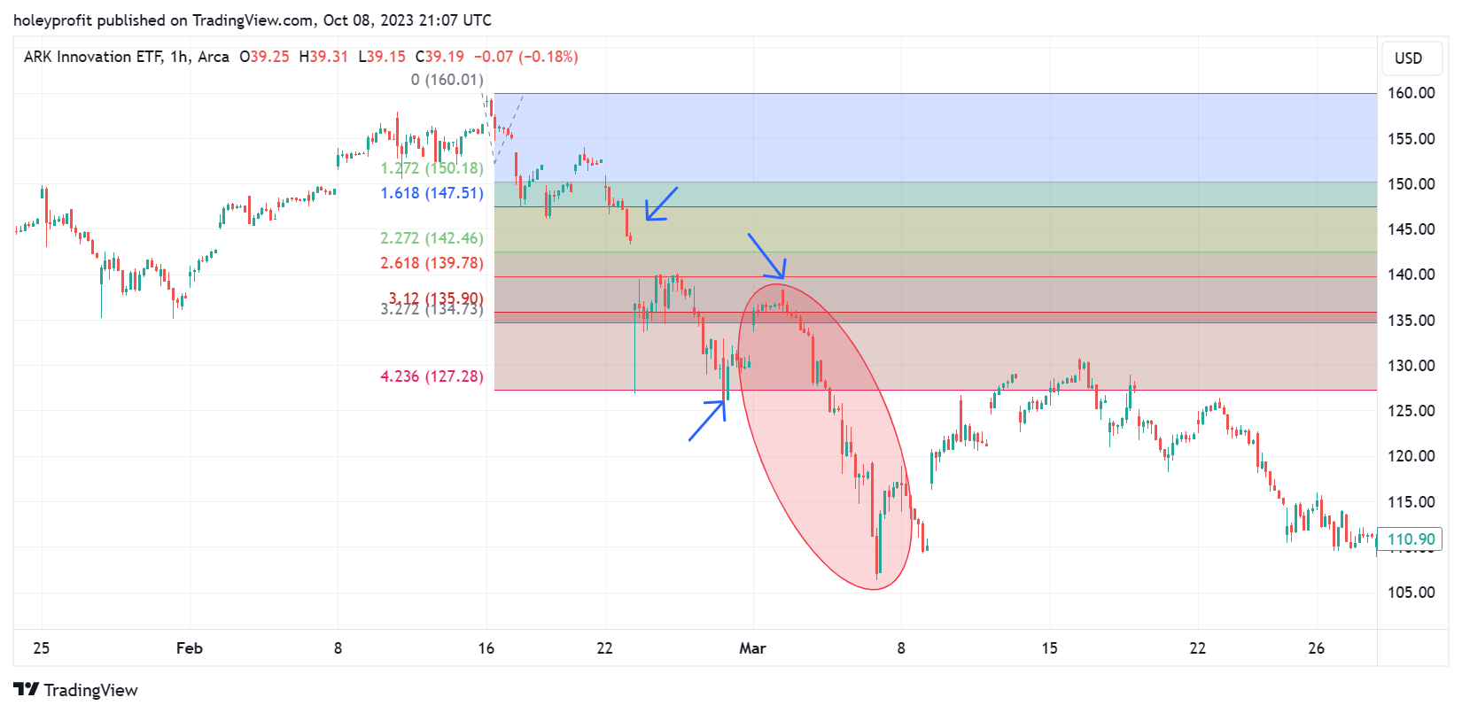 Bear Market Analysis on Important Stocks (Part 2).