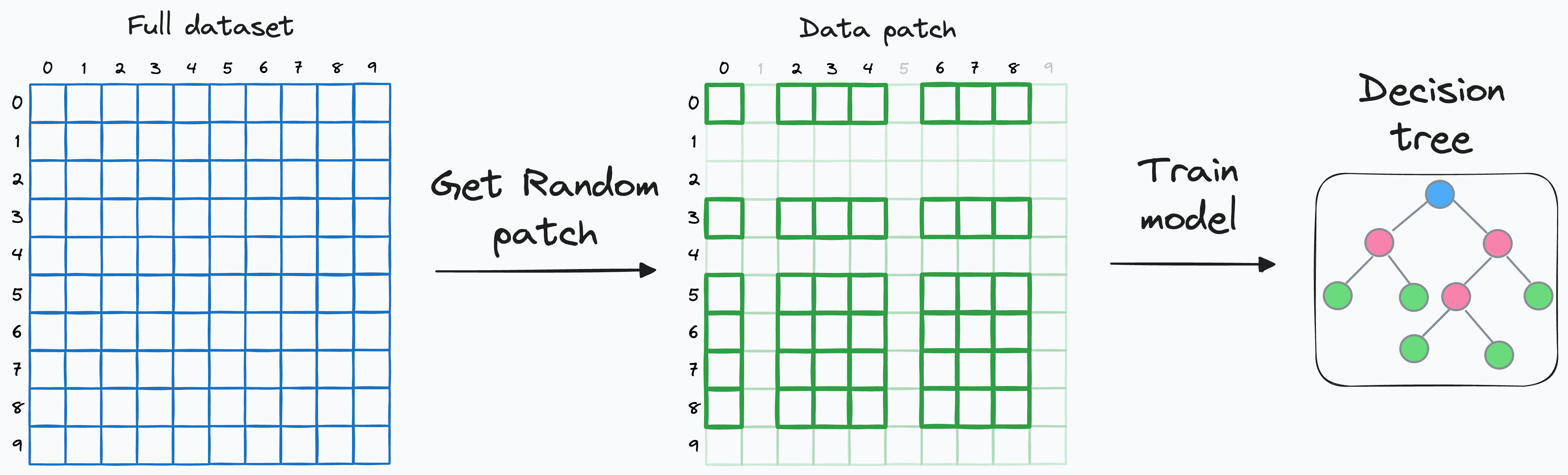 Train Classical ML Models on Large Datasets - by Avi Chawla