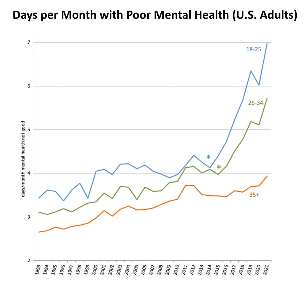 The Mental Illness Crisis Has Hit Millennials