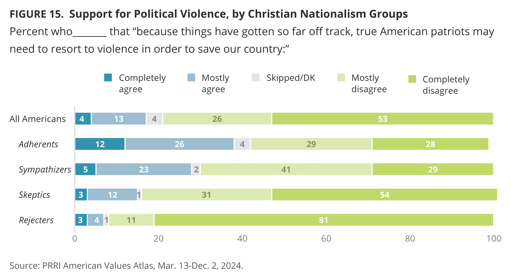 A Reality Check on the Reach of White Christian Nationalism in Seven ...