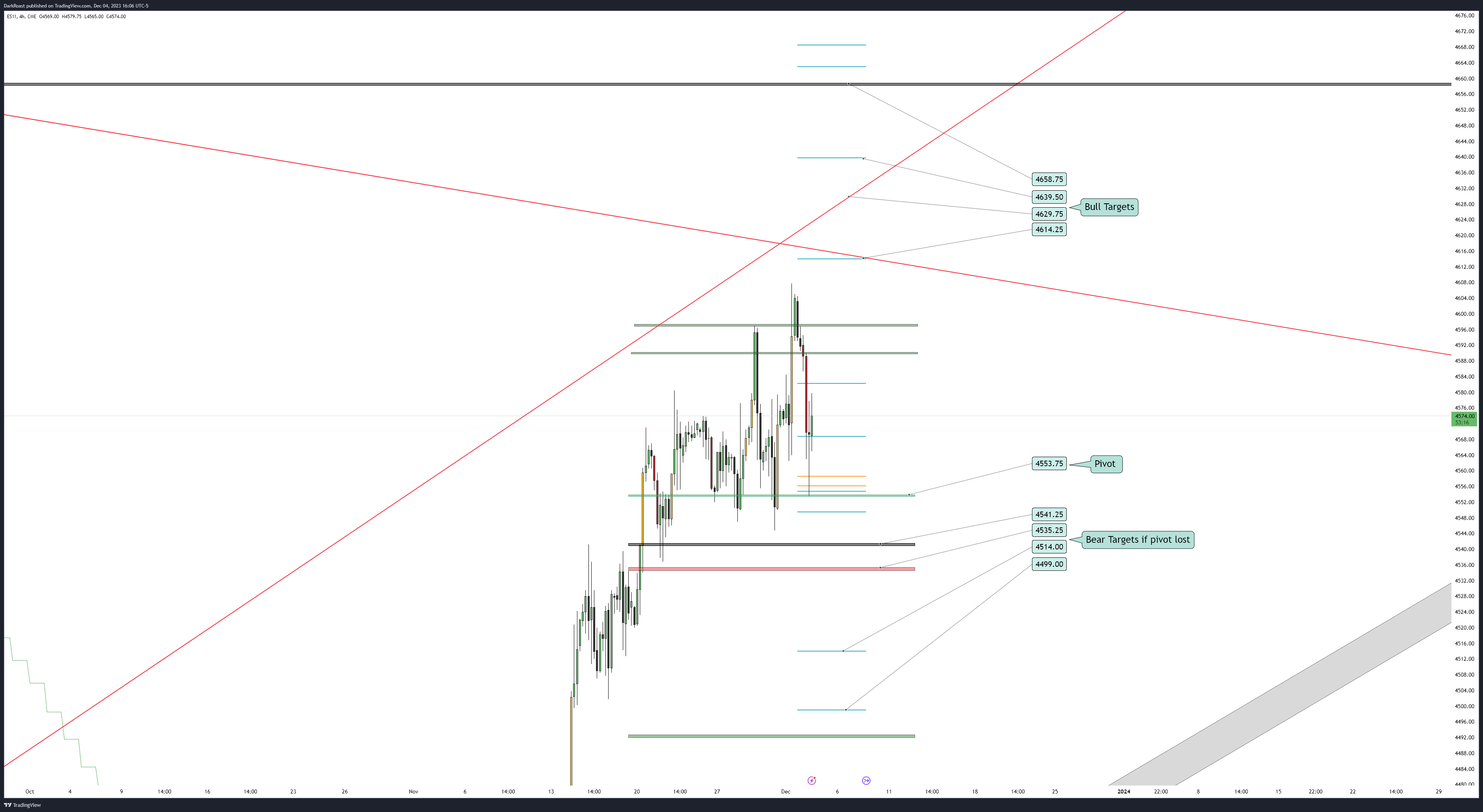 Plan 12-5-23: Day 15 of Tight Range - Breakout Inc?