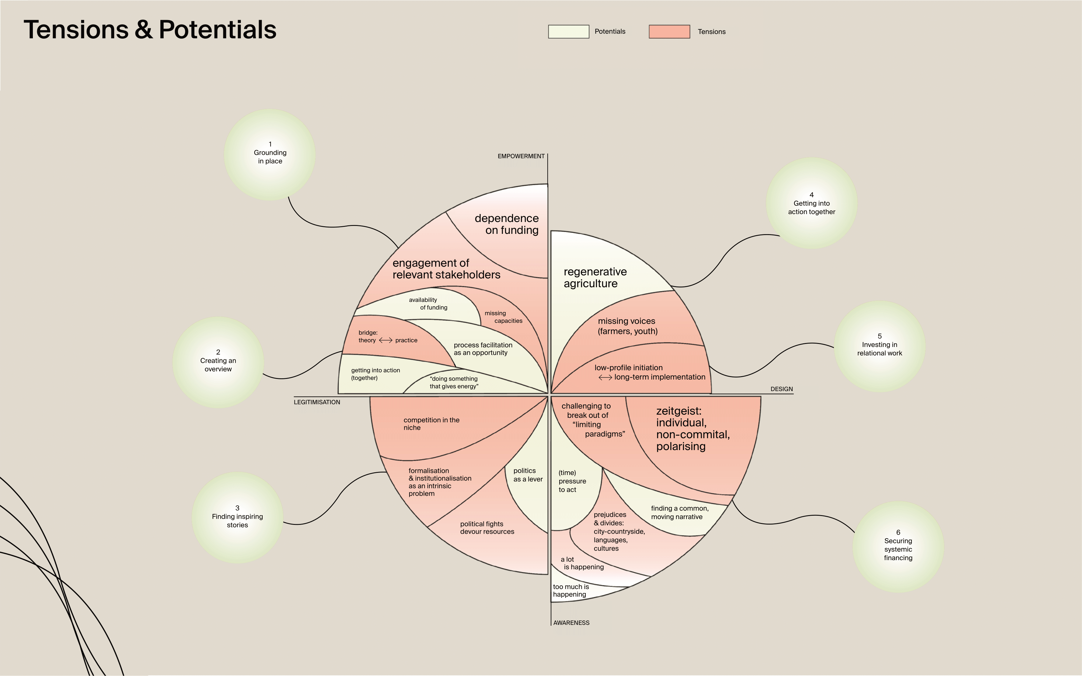 The Bioregional Pulse #1