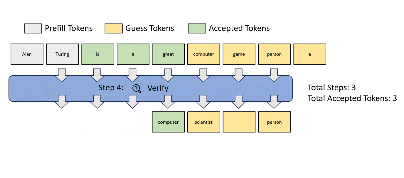 Transformer inference tricks - by Finbarr Timbers