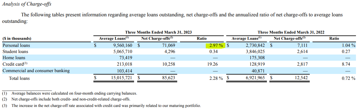 SoFi Fair Values Part 2: Insights from the 10-Q