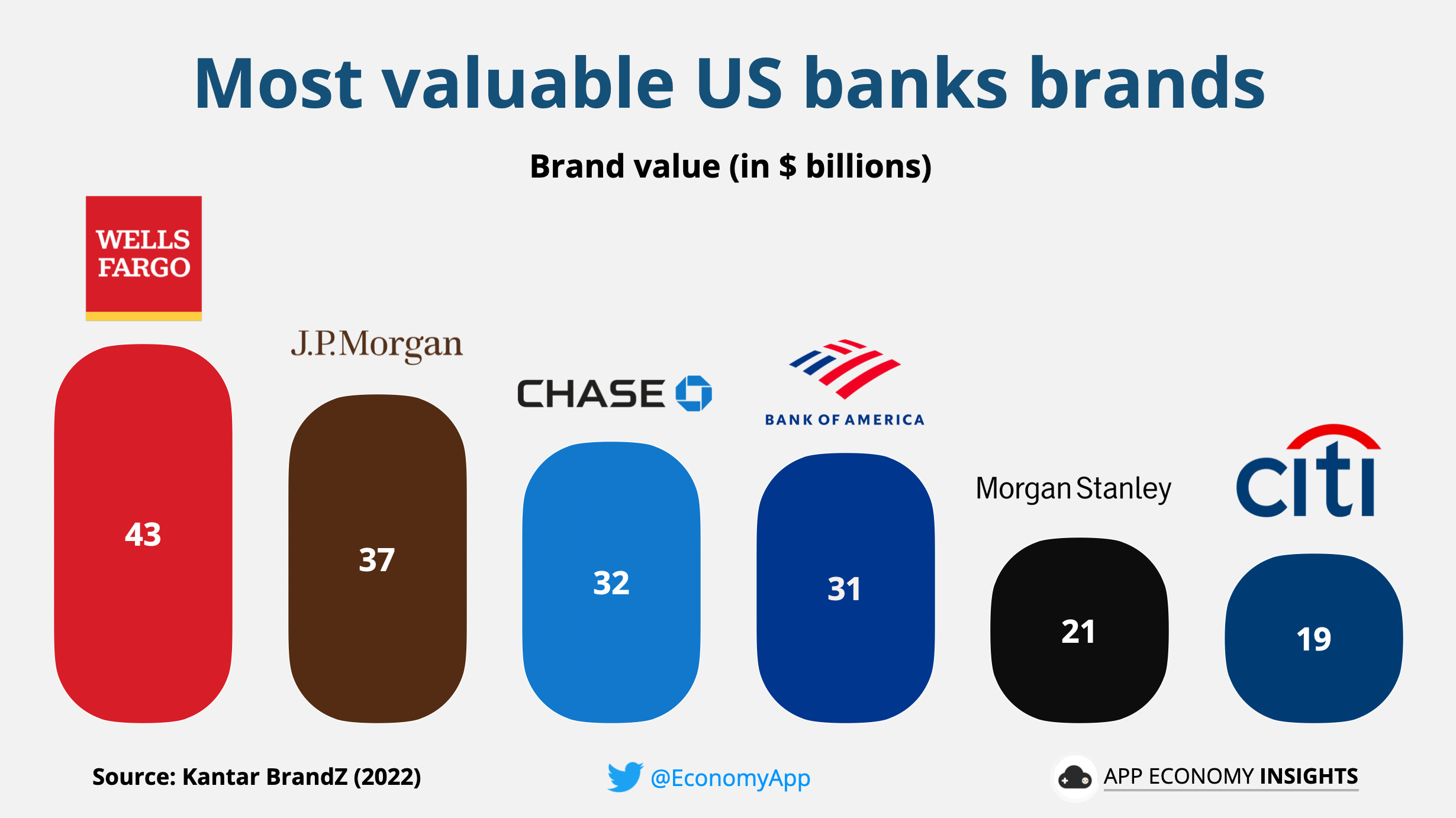 🏦 US Banks: Industry Showdown - by App Economy Insights