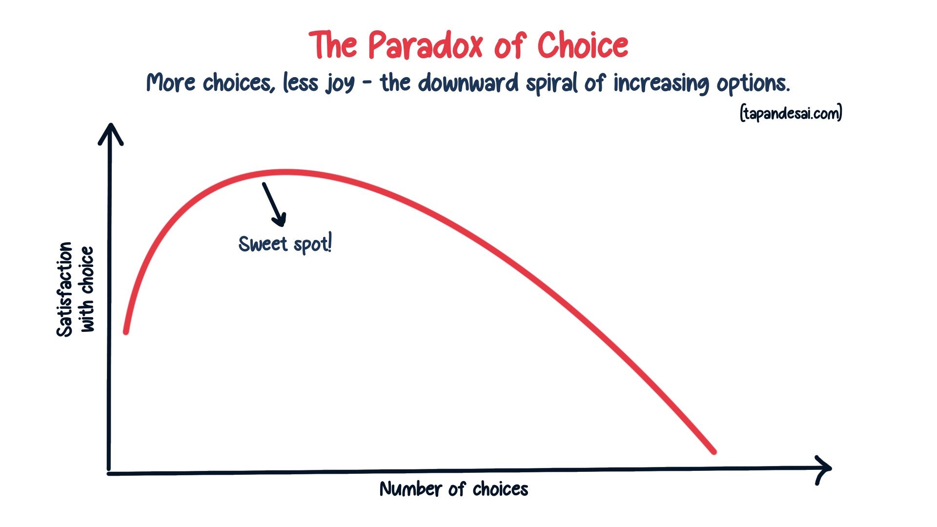 Real-Life Paradox of Choice: Why Less is More?