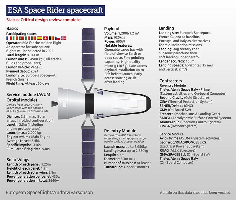 A look at the reusable Space Rider project