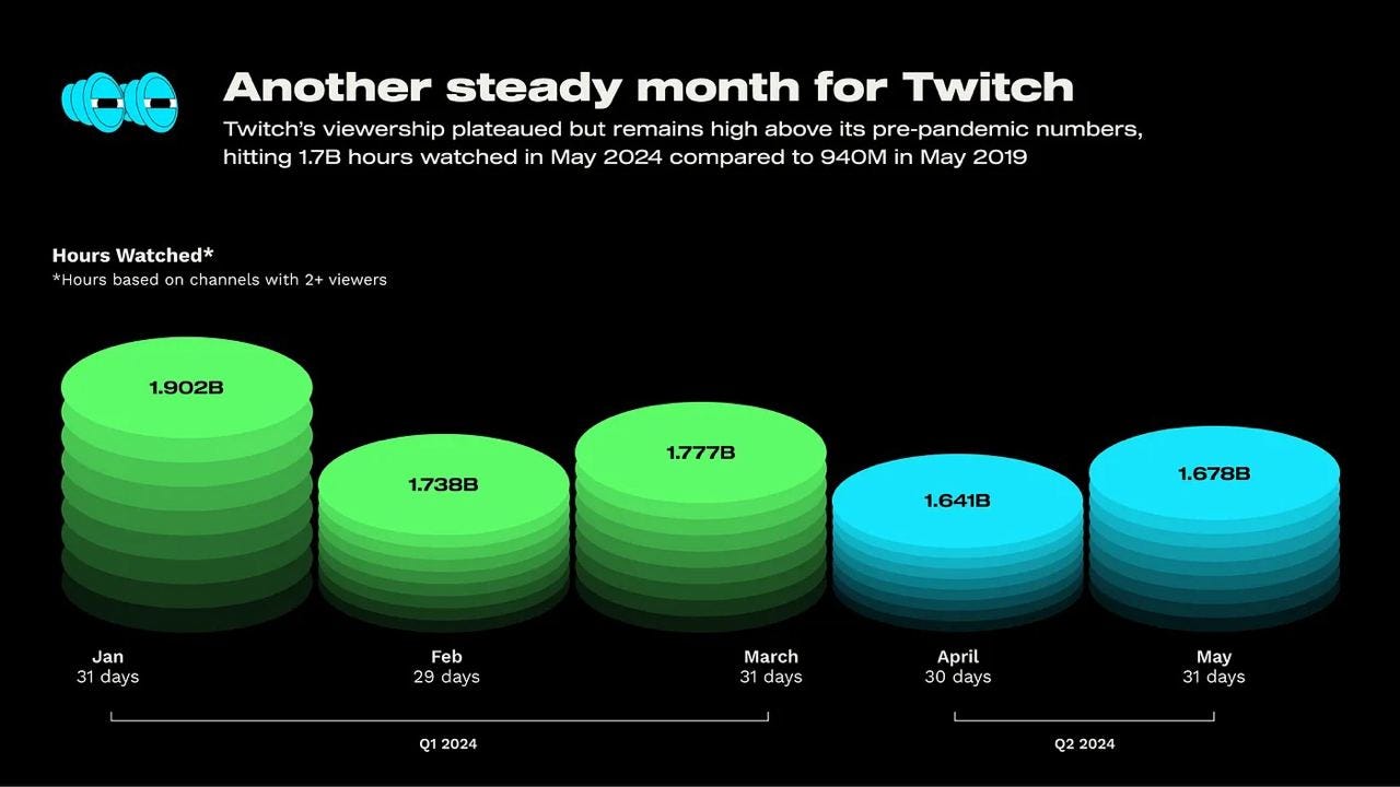 StreamElements & Rainmaker.gg: The Streaming Market in May 2024