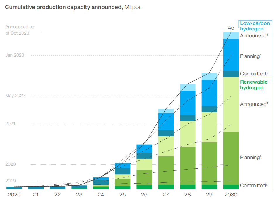 Hydrogen Insights 2023 (McKinsey & Hydrogen Council) Hydrogen Insights 2023 (McKinsey & Hydrogen Council)