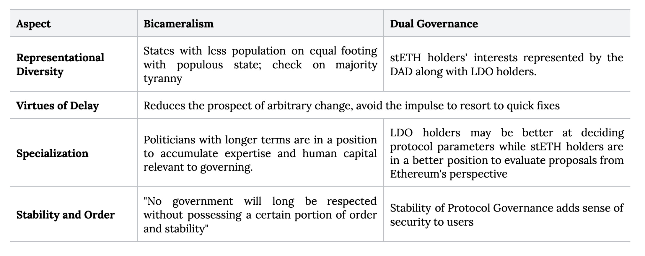 #13 - Ambition Made to Counteract Ambition: DAO Governance and Bicameralism