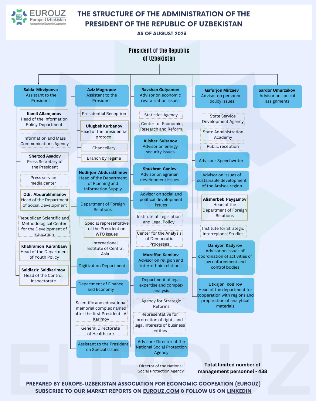AUGUST 15-31, 2023: Uzbekistan Market Update
