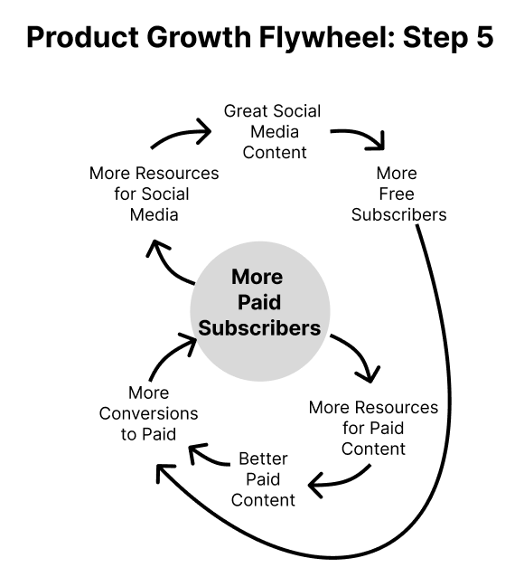 How to Build a Flywheel: From Amazon to Zomato