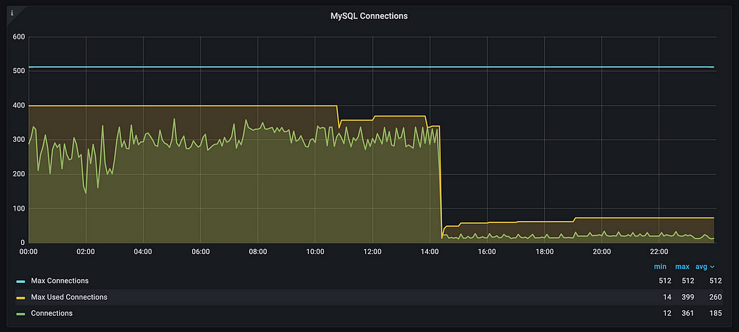 Connection Pooling — How, what and why? [Case study]
