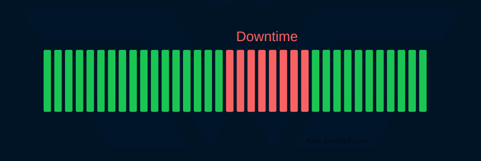 Service Level Indicator (SLI) - Alex Ewerlöf Notes