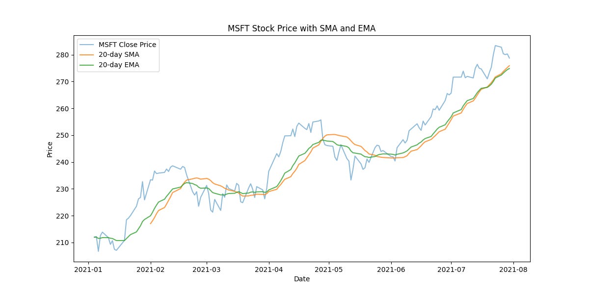 #2 AlgoTrade Beginner's Course: Plotting Stocks Prices and Moving ...