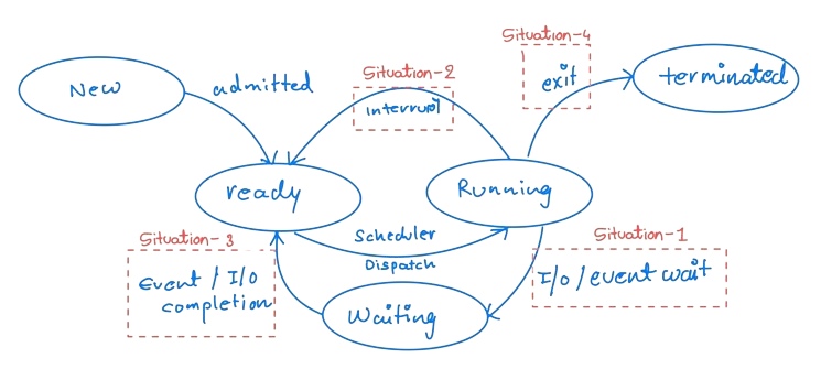 CPU Scheduling: Principles and Challenges