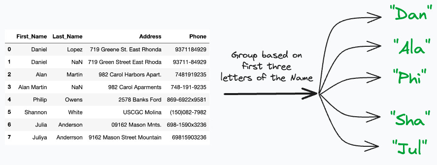 Identify Fuzzy Duplicates In A Dataset With Million Records