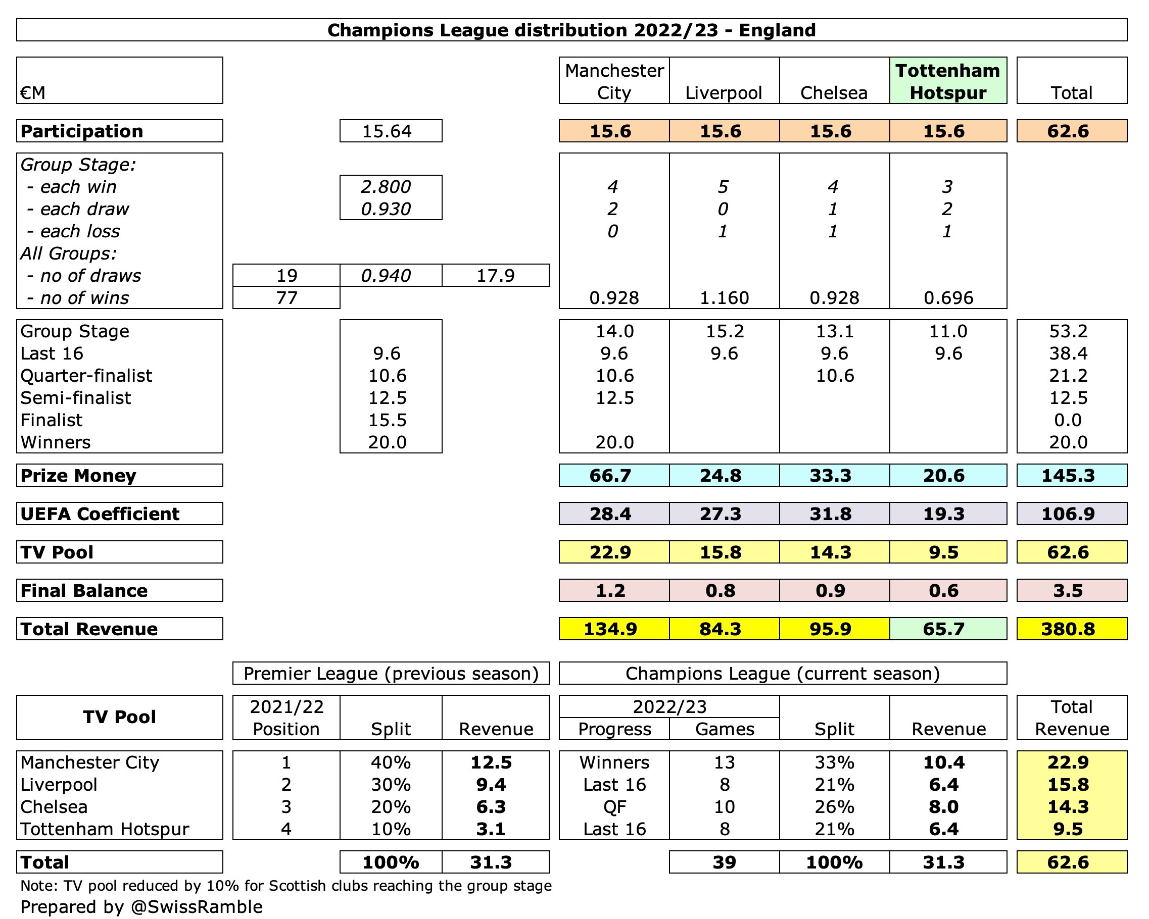 Tottenham Hotspur Finances 2022/23 - The Swiss Ramble