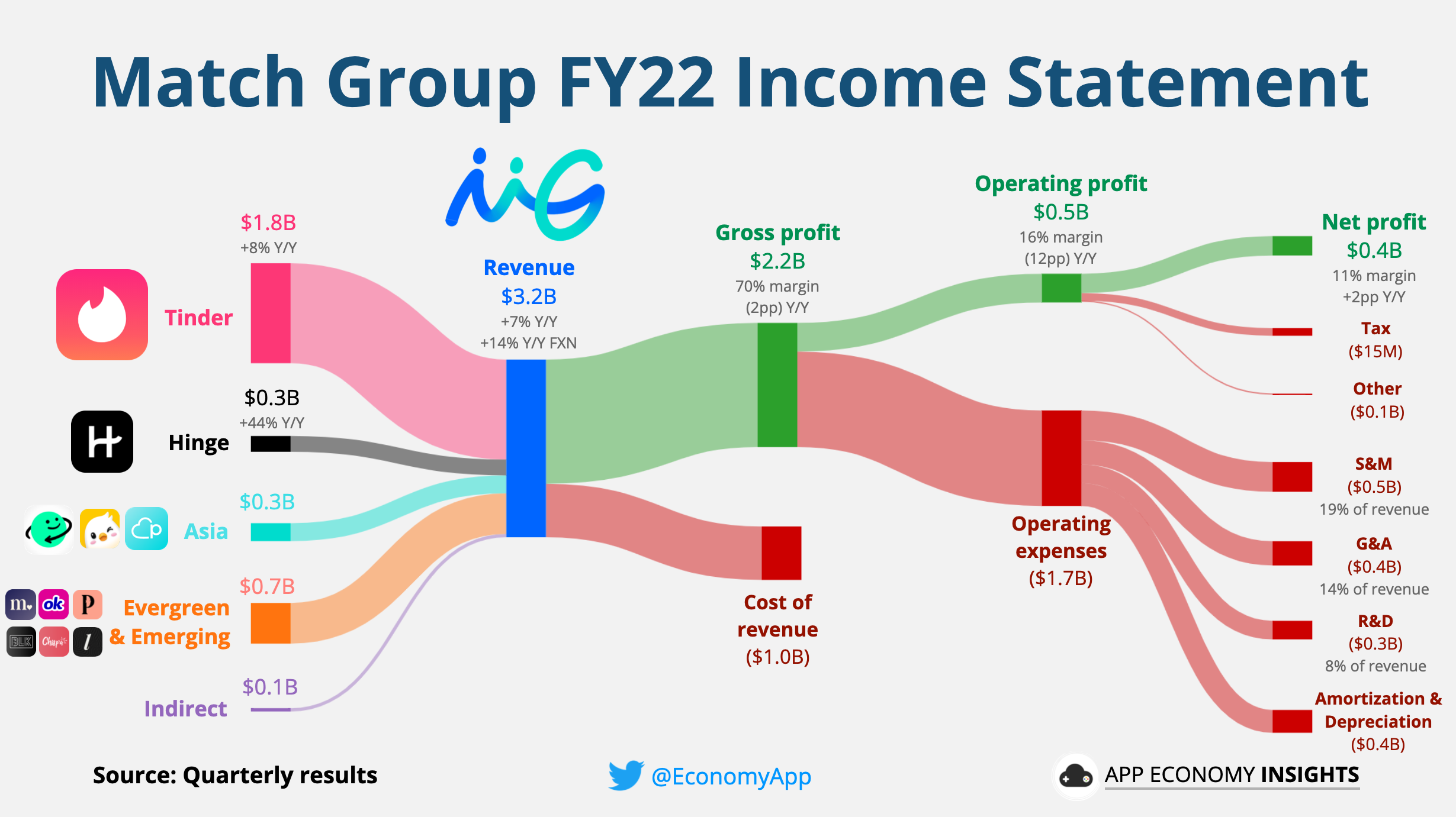 🔥 Match Group: Dating as a service