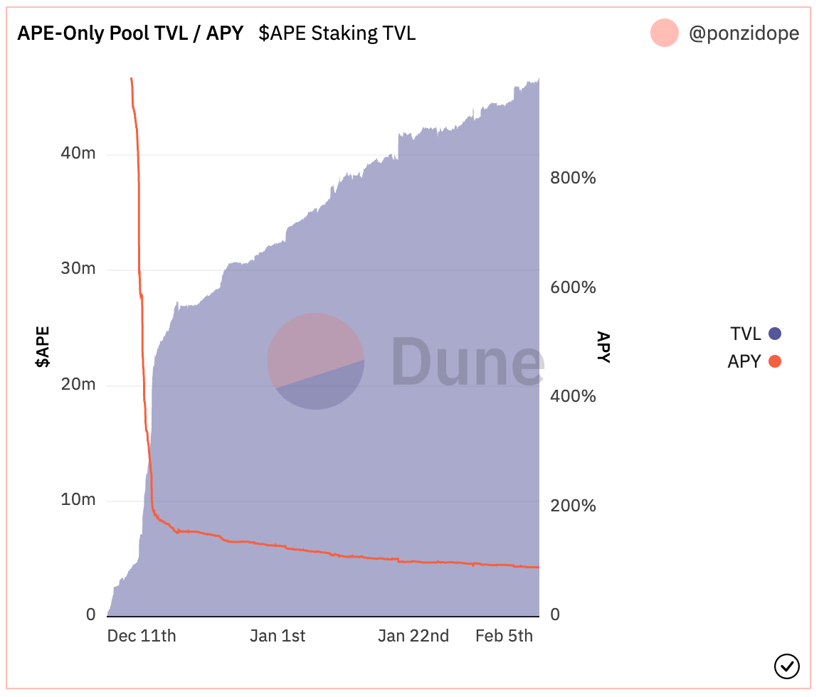 The Real Yield of $APE Staking - by Qin Yang