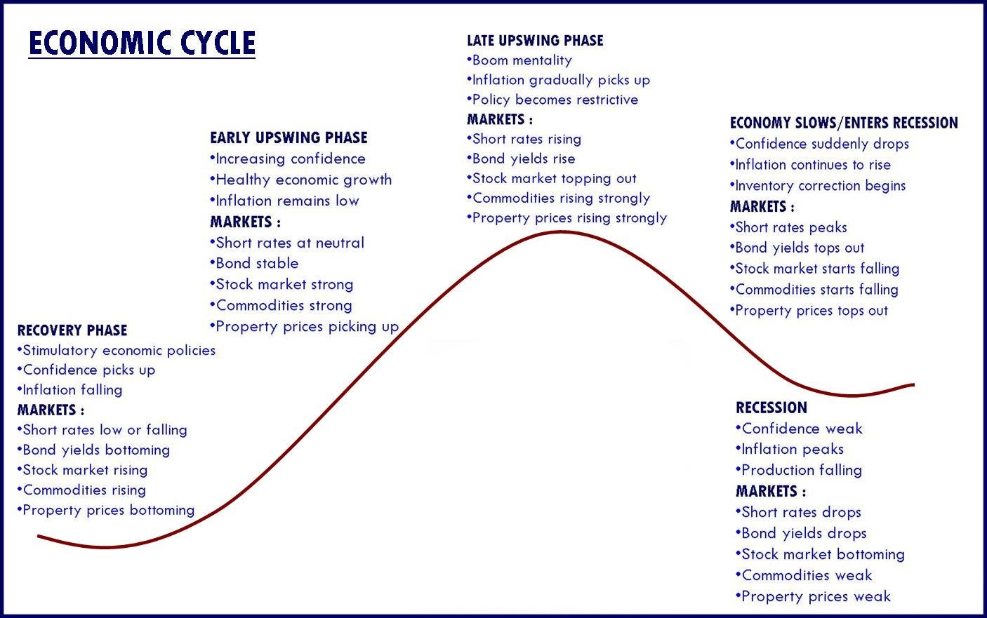 #6) The 5-Phase Business Cycle - by F4VS