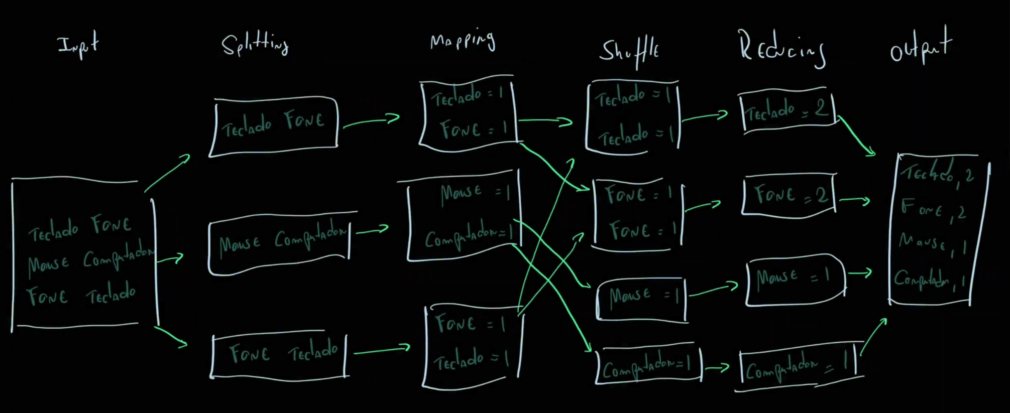 MapReduce - by Rafael Sanches - Rafael’s Substack