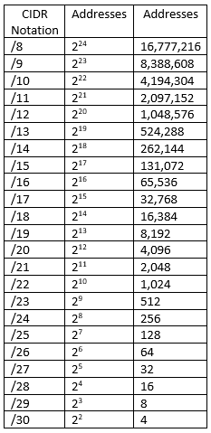 How to Calculate a CIDR - Matt Rickard