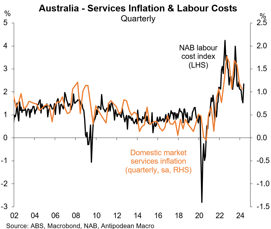 ONLY CHARTS #103 - Antipodean Macro