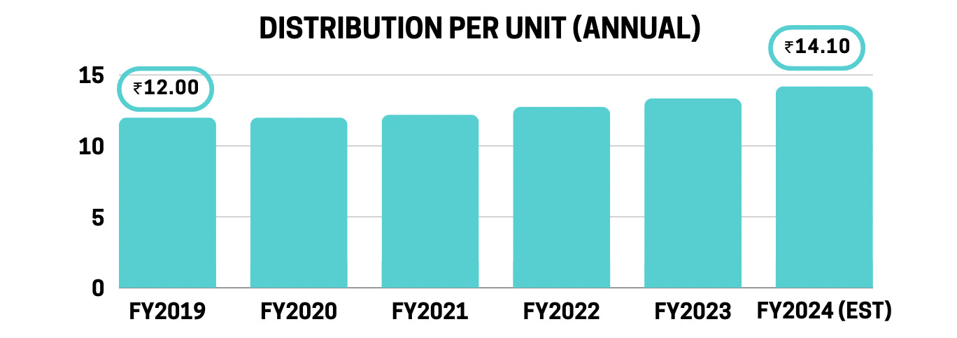 A Safer Way to Make 12% Returns - Shankar Nath’s Newsletter