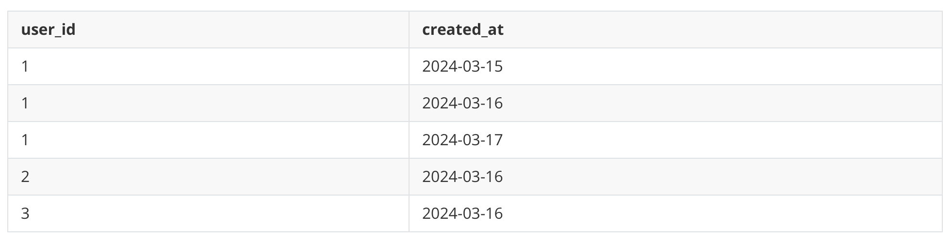 Database Indexing Explained By Martin Joo