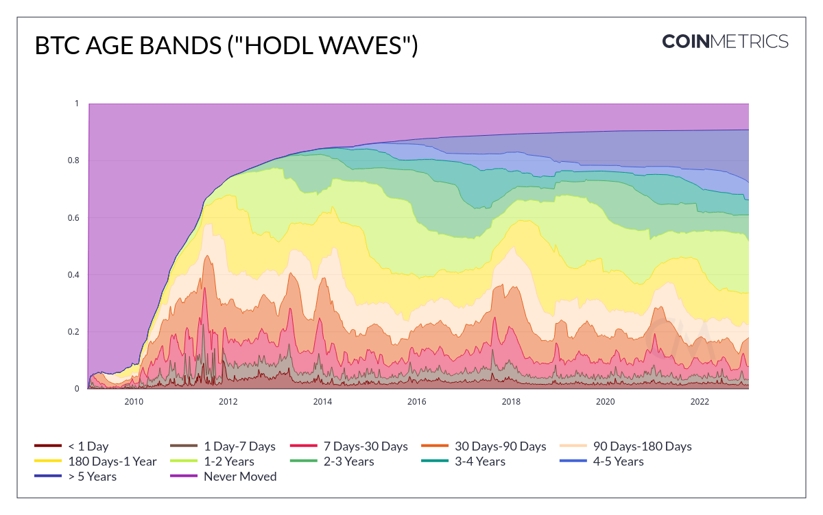 Coin Metrics’ State of the Network: Issue 190