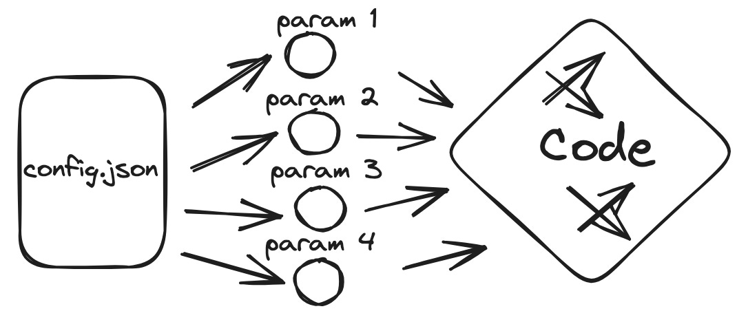 Config Driven Pipelines - by Daniel Beach