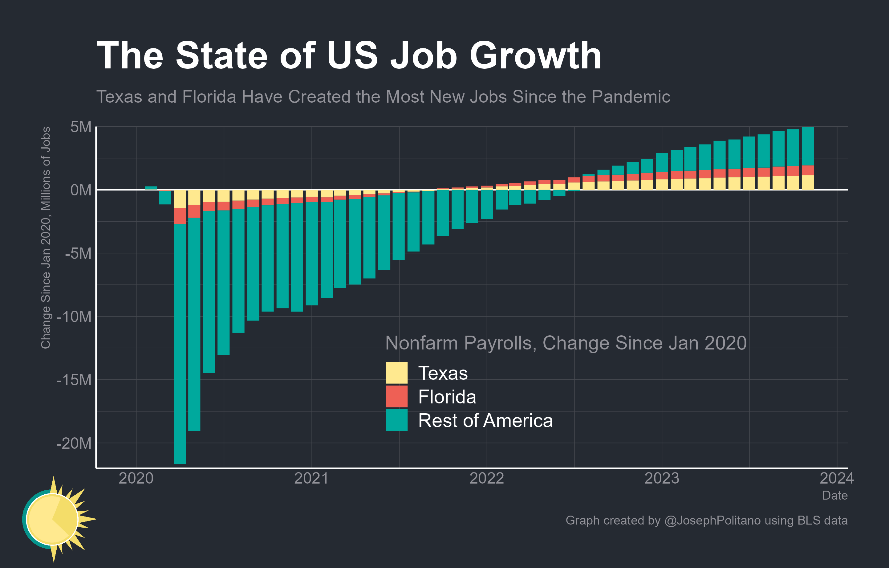 The New Geography of American Growth - by Joseph Politano