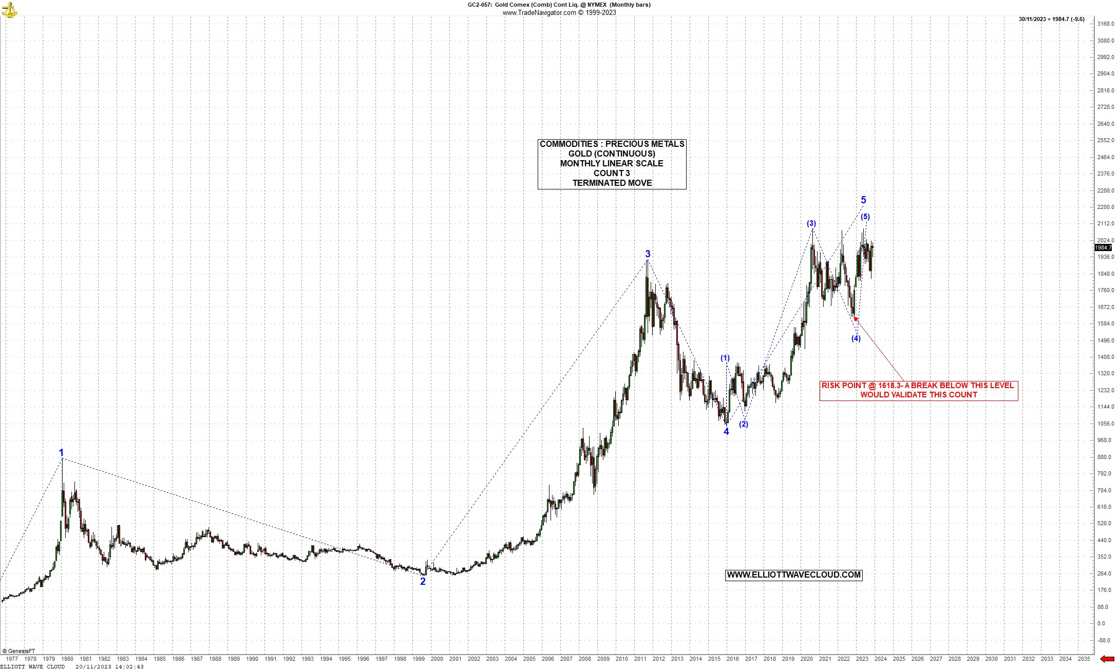COMMODITIES : PRECIOUS METALS : GOLD : LONG TERM CHARTS