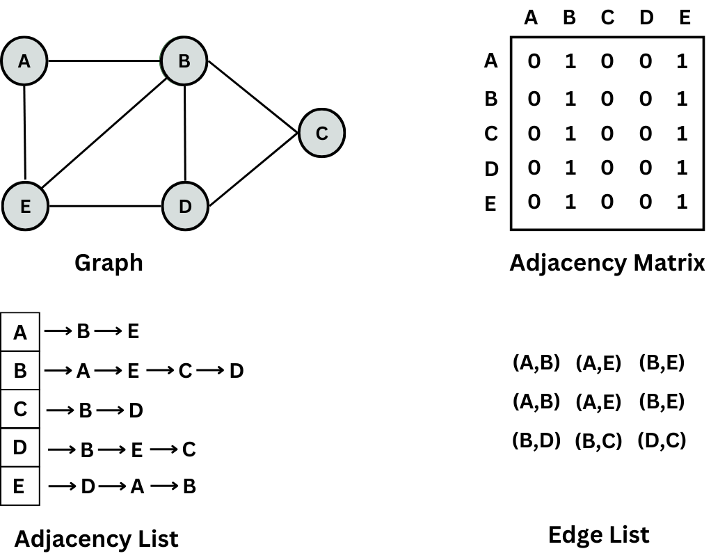 Graphs representation - by Franco Fernando Graphs representation - by Franco Fernando