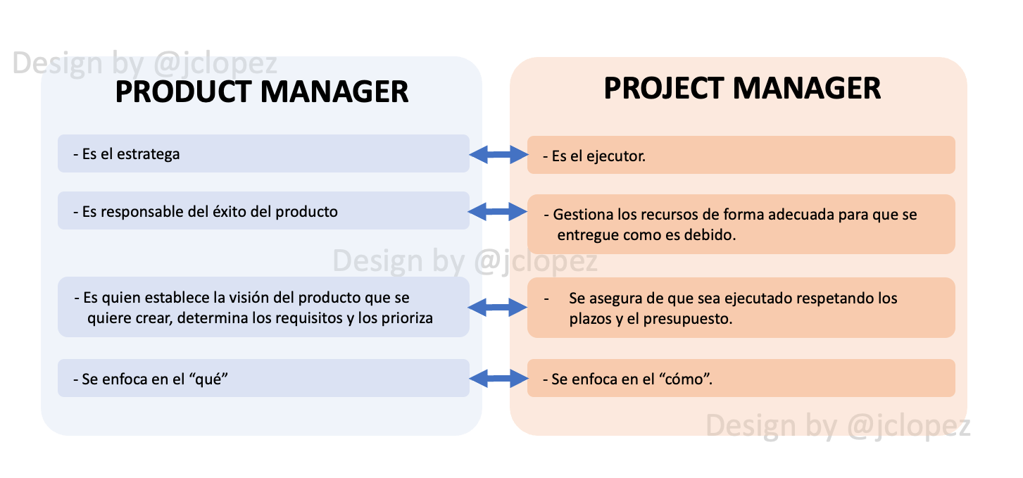 Diferencias: Product manager vs Product owner vs Project manager