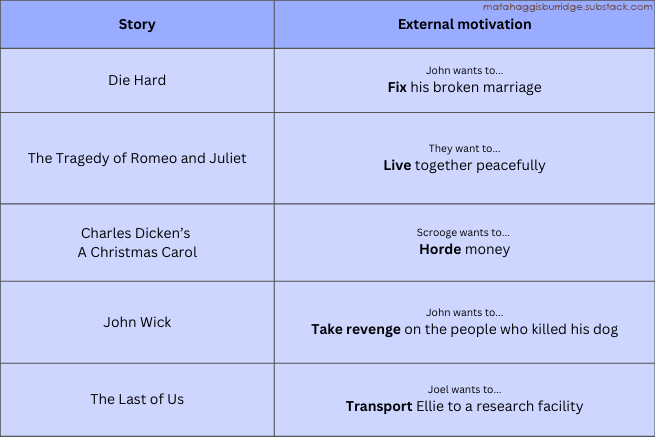 Writing fundamentals: External and internal character motivations
