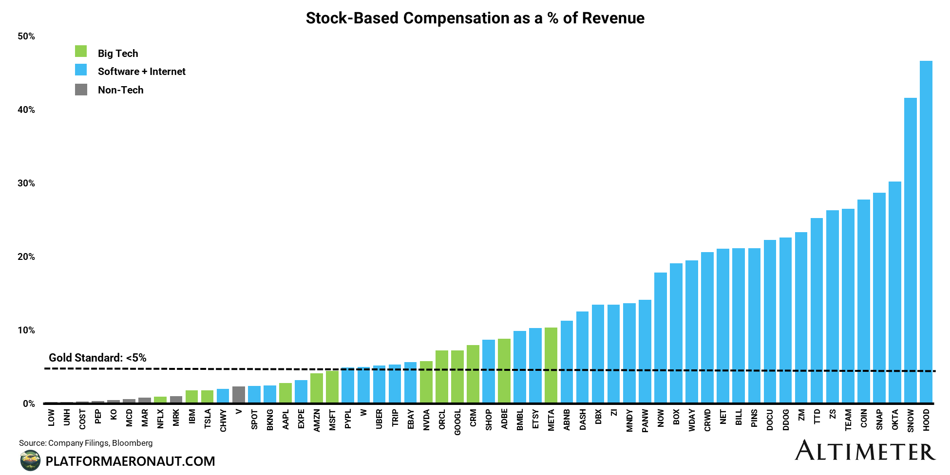 Seven Ways to Look at Stock-Based Compensation & Dilution