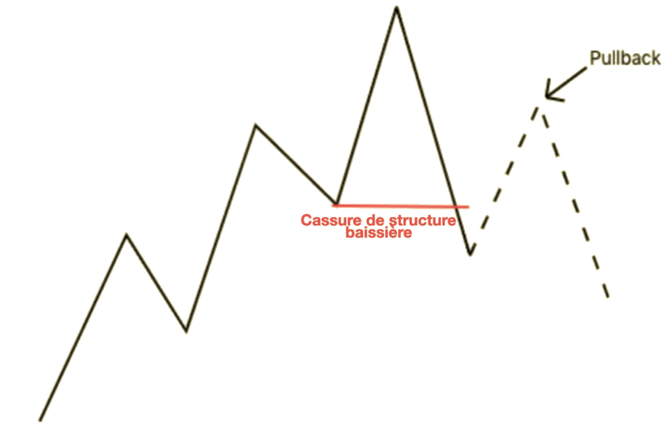 Trader grâce aux structures de marché. - by Willy Le Bon