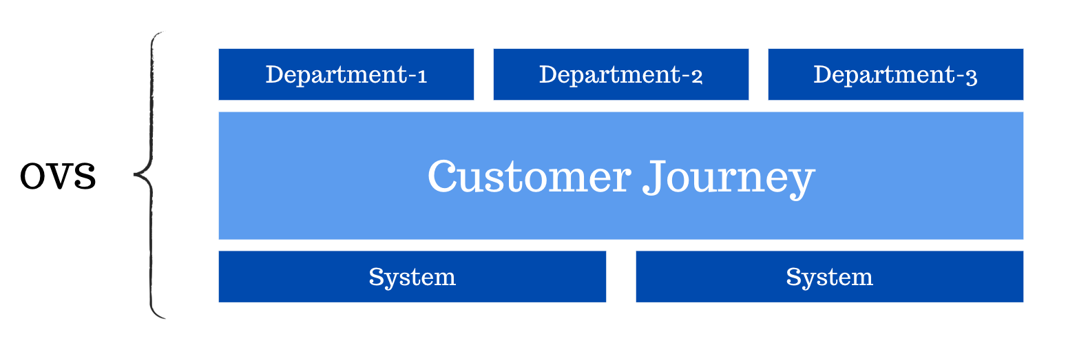 How to Identify Value Streams? - by Vibhor Chandel