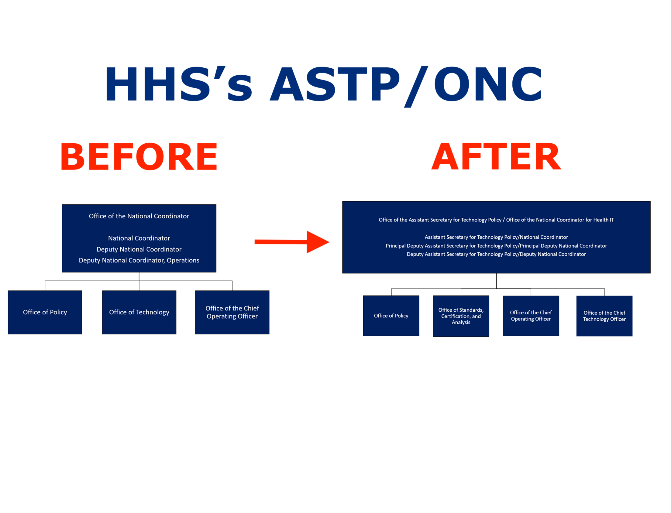 Why did Xavier & Micky overhaul HHS's ASTP/ONC right before Trump's ...