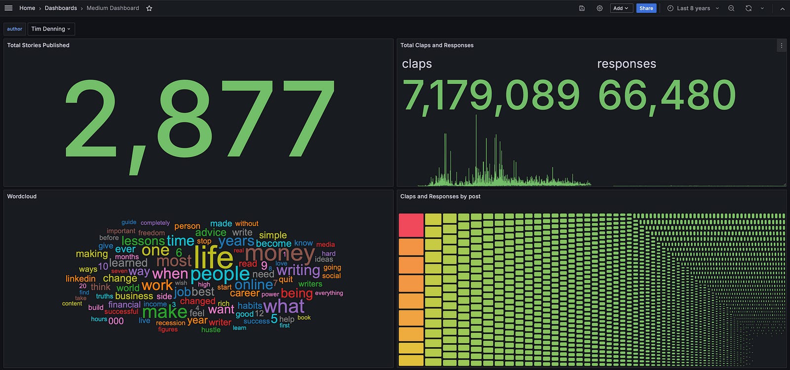 Lecciones Aprendidas Estudiando los Últimos 7 años de Tim Denning