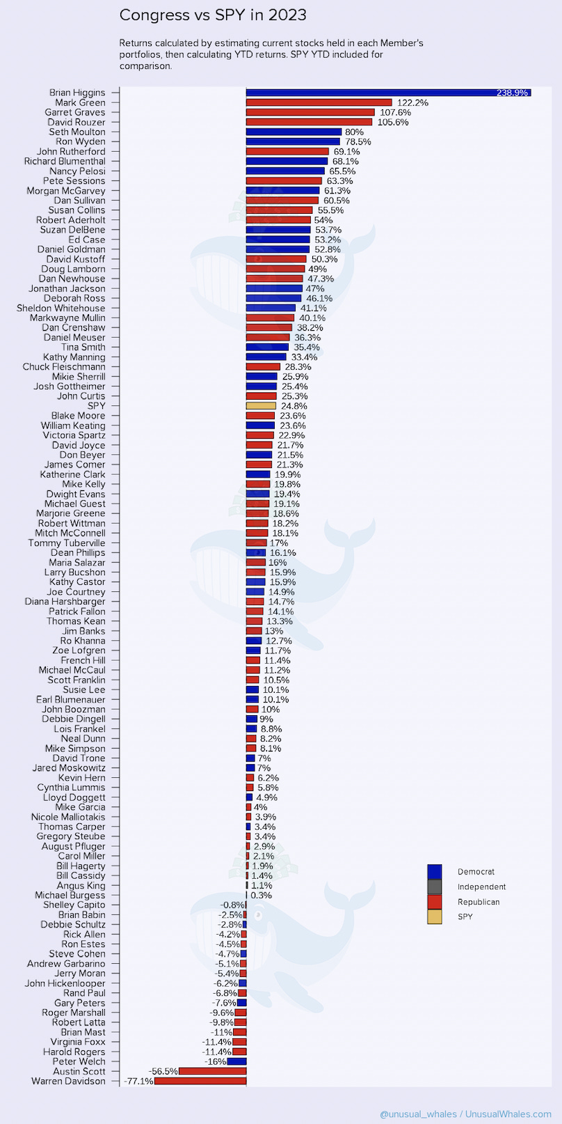 The Full 2023 Congressional Trading Report (How Congress traded in 2023)